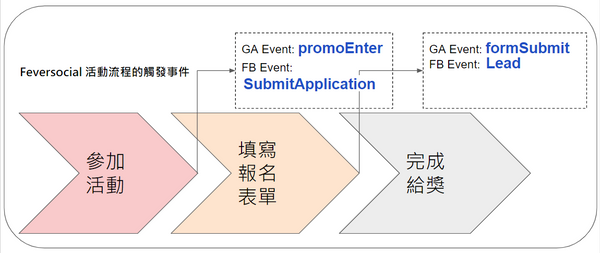 如何利用 FB CAPI 轉換API 功能提高廣告成效，突破隱私權限制